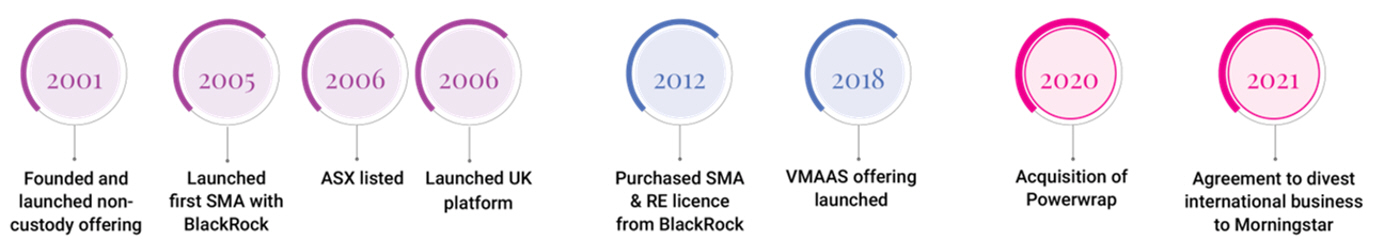 Praemium - Our History